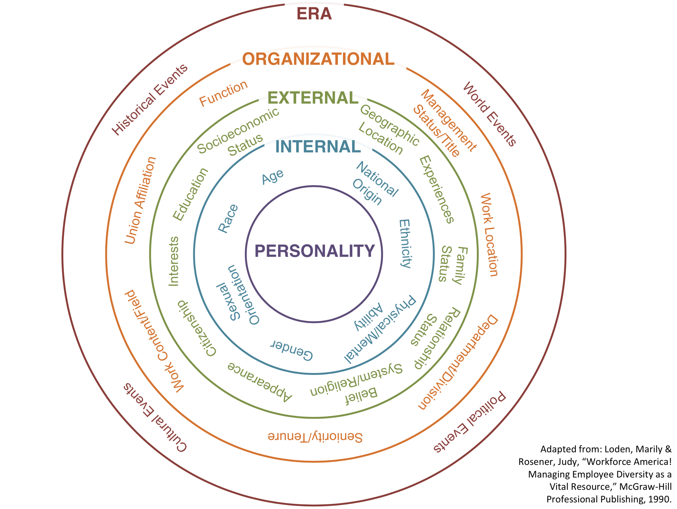 A Look at Diversity Wheels | Living the Learning Curve